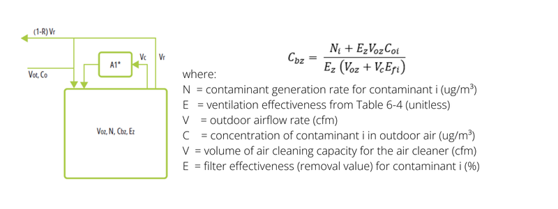 GPS Air | How the IAQP Works in ASHRAE 62.1
